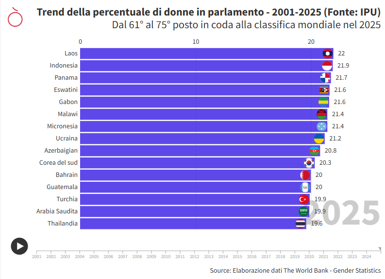 Trend della percentuale di donne in parlamento – 2021-2025. Dal 61° al ...